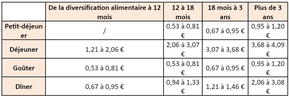 Indemnité Repas de l’Assistant Maternel 2023 - Le Guide | Gazouyi | Gazouyi Pro